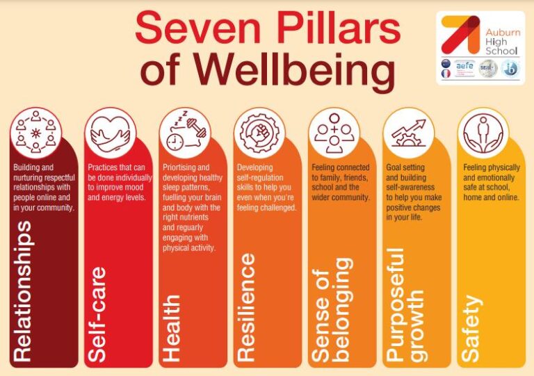 7 Pillars of Wellbeing - Auburn High School